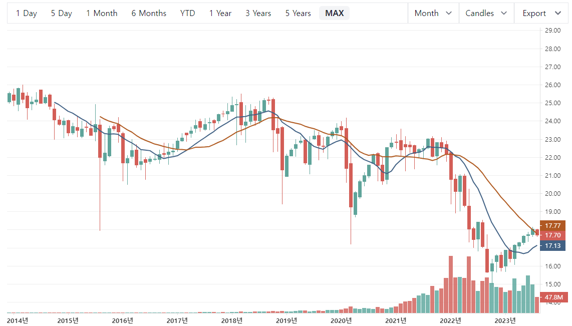 QYLD 단점 및 미국 배당 ETF 3종 비교(SCHD,JEPI,QYLD)