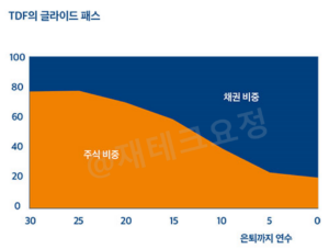 TDF 장점 및 단점 알아보기, TDF 투자해야 하는 이유