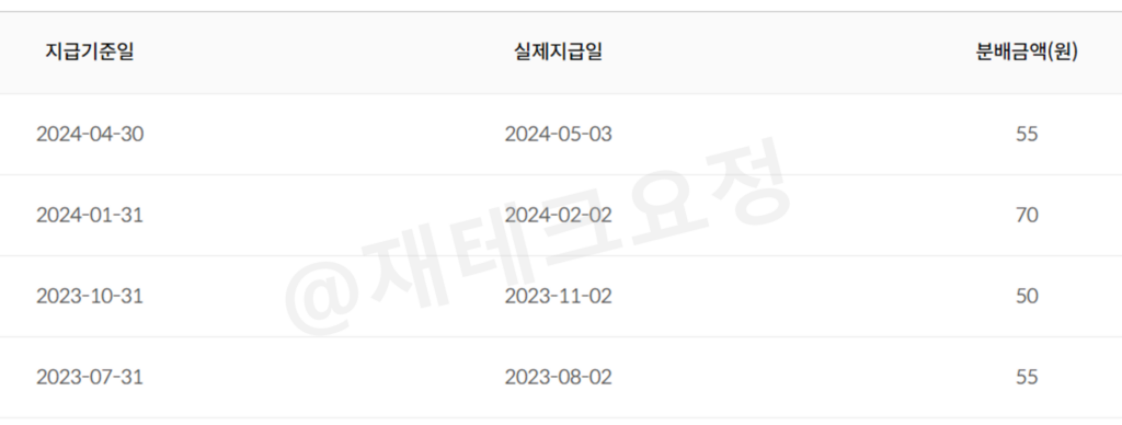 TIGER 미국 S&P500 수수료, 배당금, 수익률 알아보기