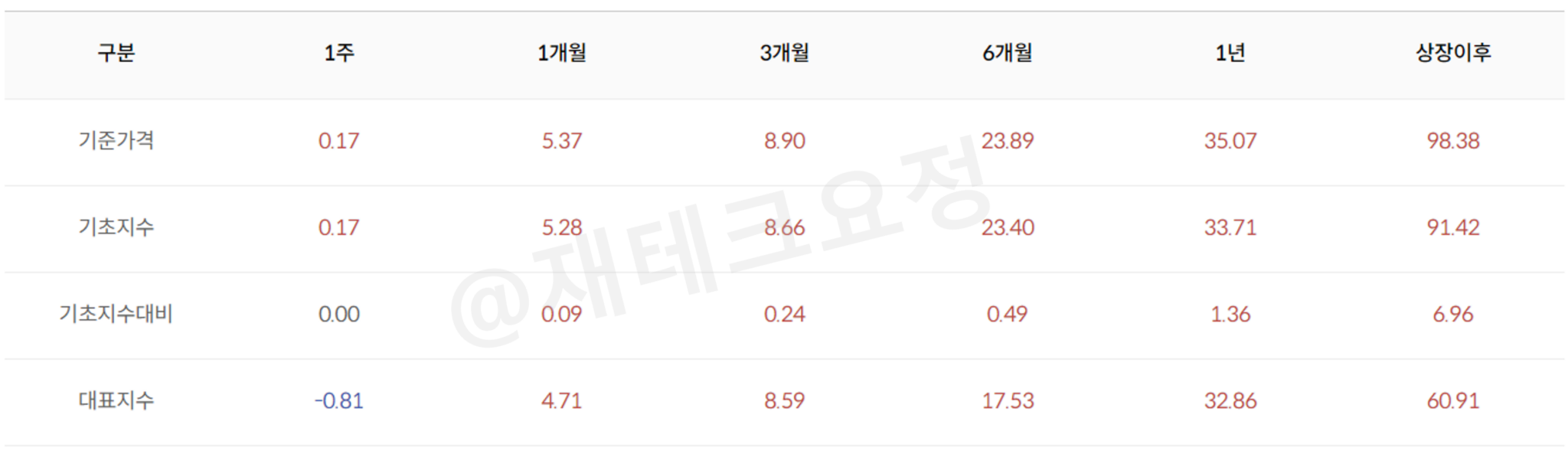 TIGER 미국 S&P500 수수료, 배당금, 수익률 알아보기